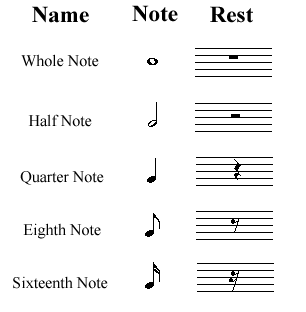 Singing: A Beginner's Guide: Time Signature and Notes