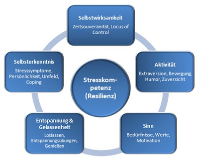 COACHING - PAARBERATUNG - PSYCHOTHERAPIE: Psychologische Begriffe ...