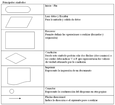 Algoritmos y Java: DIAGRAMA DE FLUJO