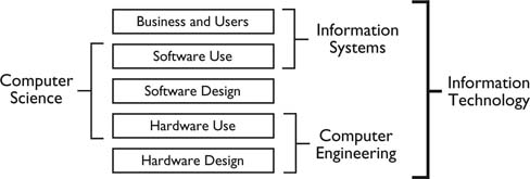 Information Technology Cloud: Major Fields in Computing