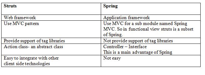 IT Dic: Struts Vs Spring