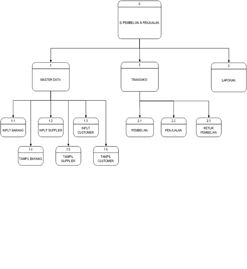 Information Technology: Diagram Berjenjang