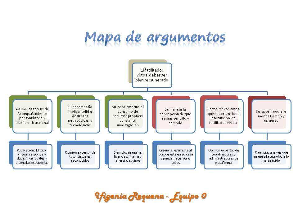Tipos De Argumentos Mapa Mental - NAZAEDU