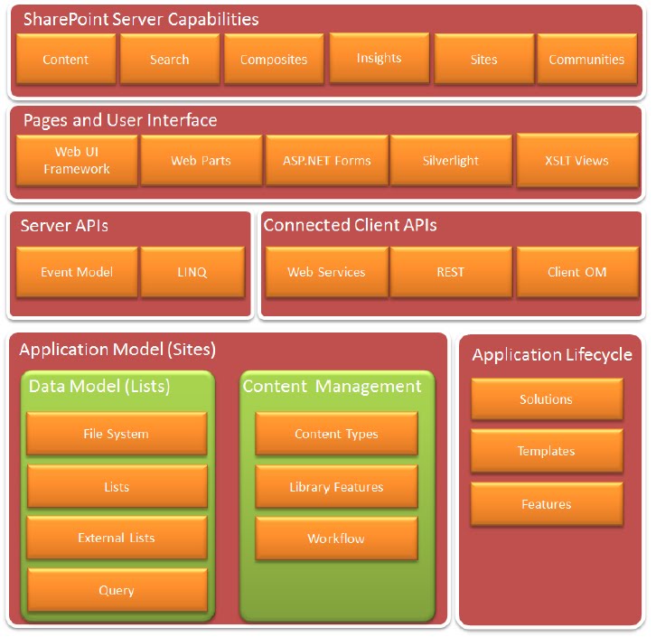 SharePoint 2010 diagrams | SharePoint Programming