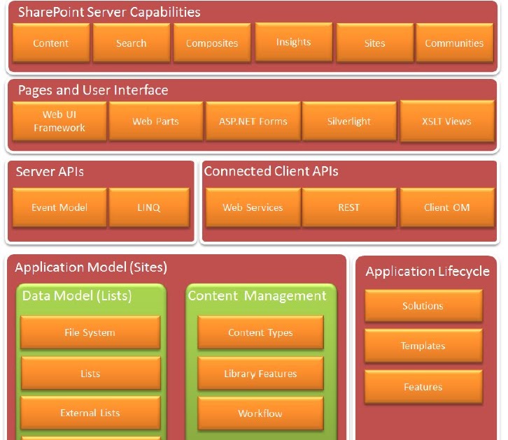 SharePoint 2010 diagrams | SharePoint Programming