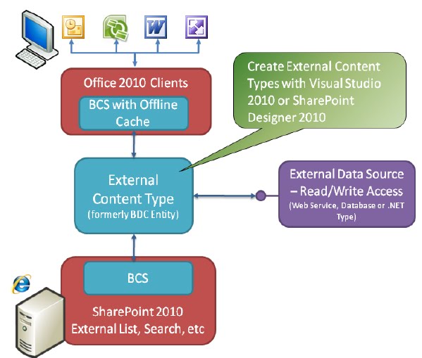 SharePoint 2010 diagrams | SharePoint Programming