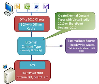 SharePoint 2010 diagrams | SharePoint Programming