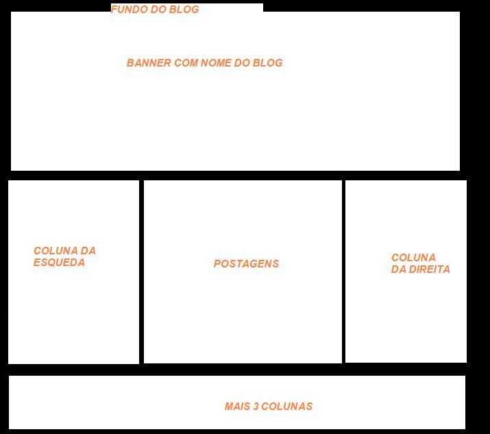 By Artes e Design: Diferença Entre Layout E Template