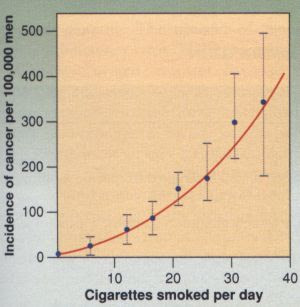 Correlation of lung cancer with smoking "the medical-up date"