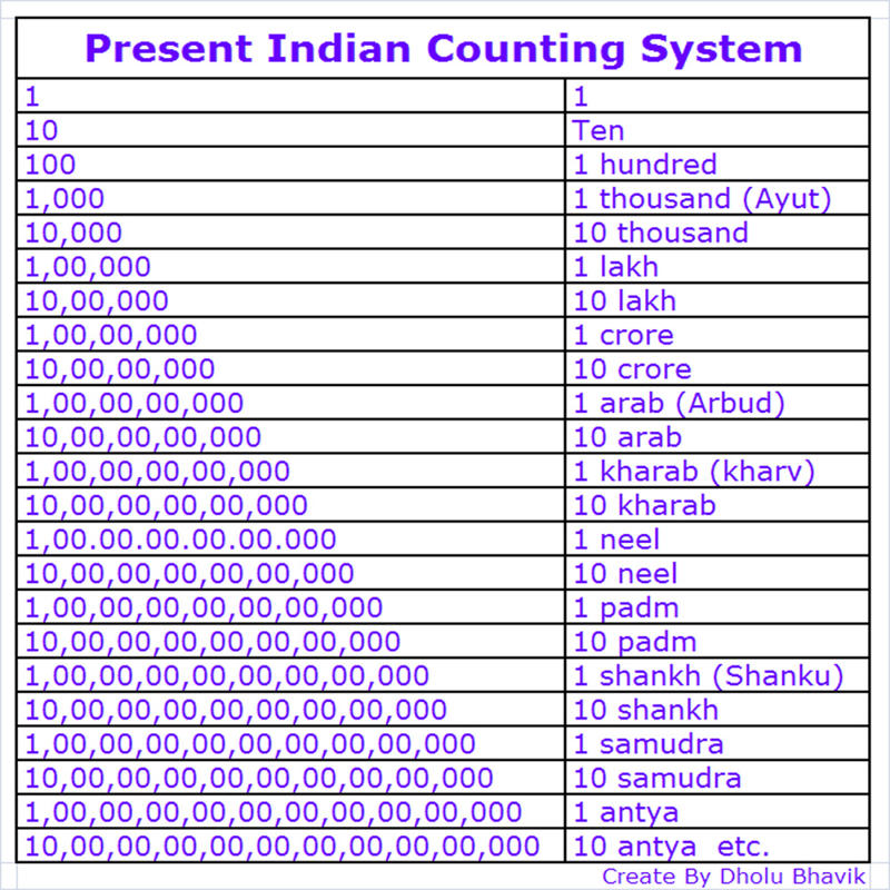 Gujarati Club News: [F4AG] Present INDIAN & USA Counting System (Money ...