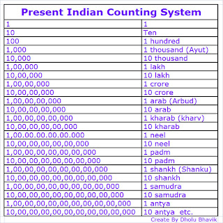 Gujarati Club News: [F4AG] Present INDIAN & USA Counting System (Money ...