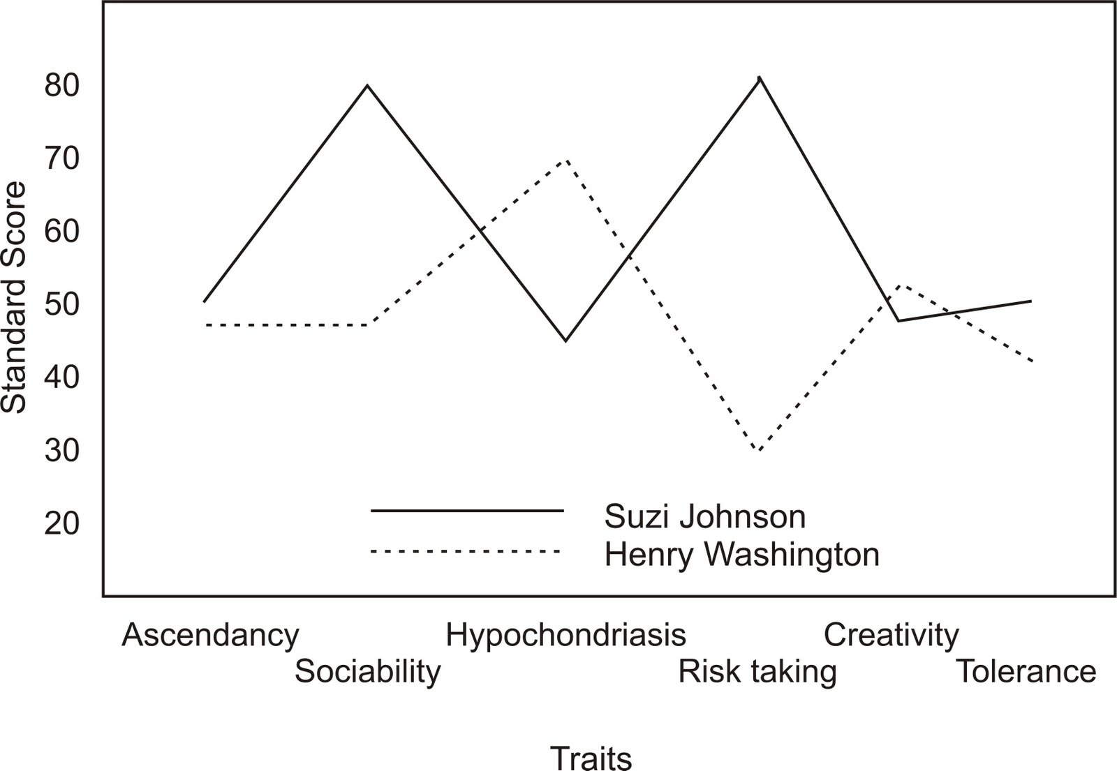 Personality and Traits