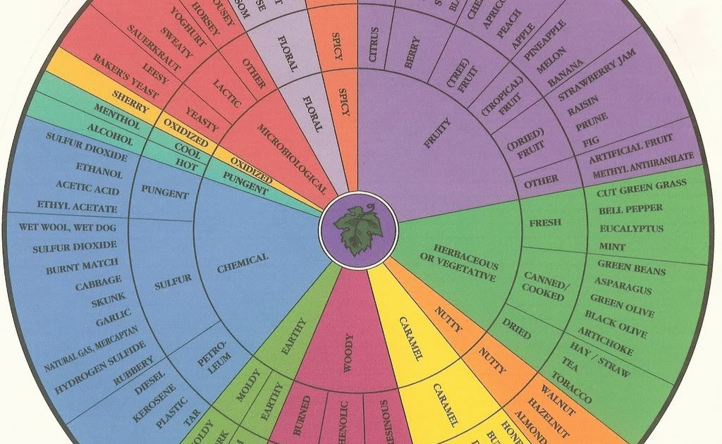 We Study Wine: Wine Tasting Aroma Wheels
