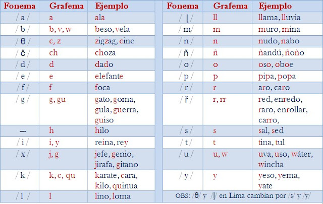FONOLOGÍA Y FONÉTICA