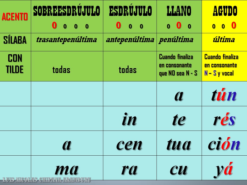 SERVICIO EDUCATIVO EN LENGUAJE Y LITERATURA: REGLA GENERAL DE TILDACIÓN ...
