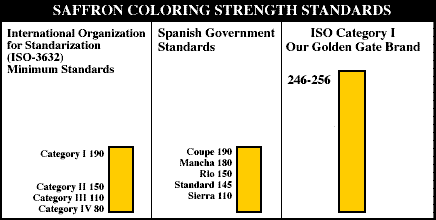 Is Organic Better?: Where To Buy The Best Saffron?