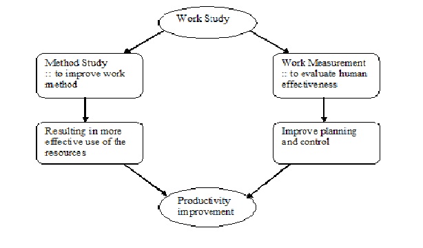 Industrial Engineering Lab (UTM): Introduction of Work Study