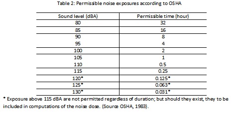Industrial Engineering Lab (UTM): Experiment for Sound Level Meter