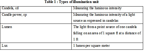 Industrial Engineering Lab (UTM): Experiment for Lux Meter