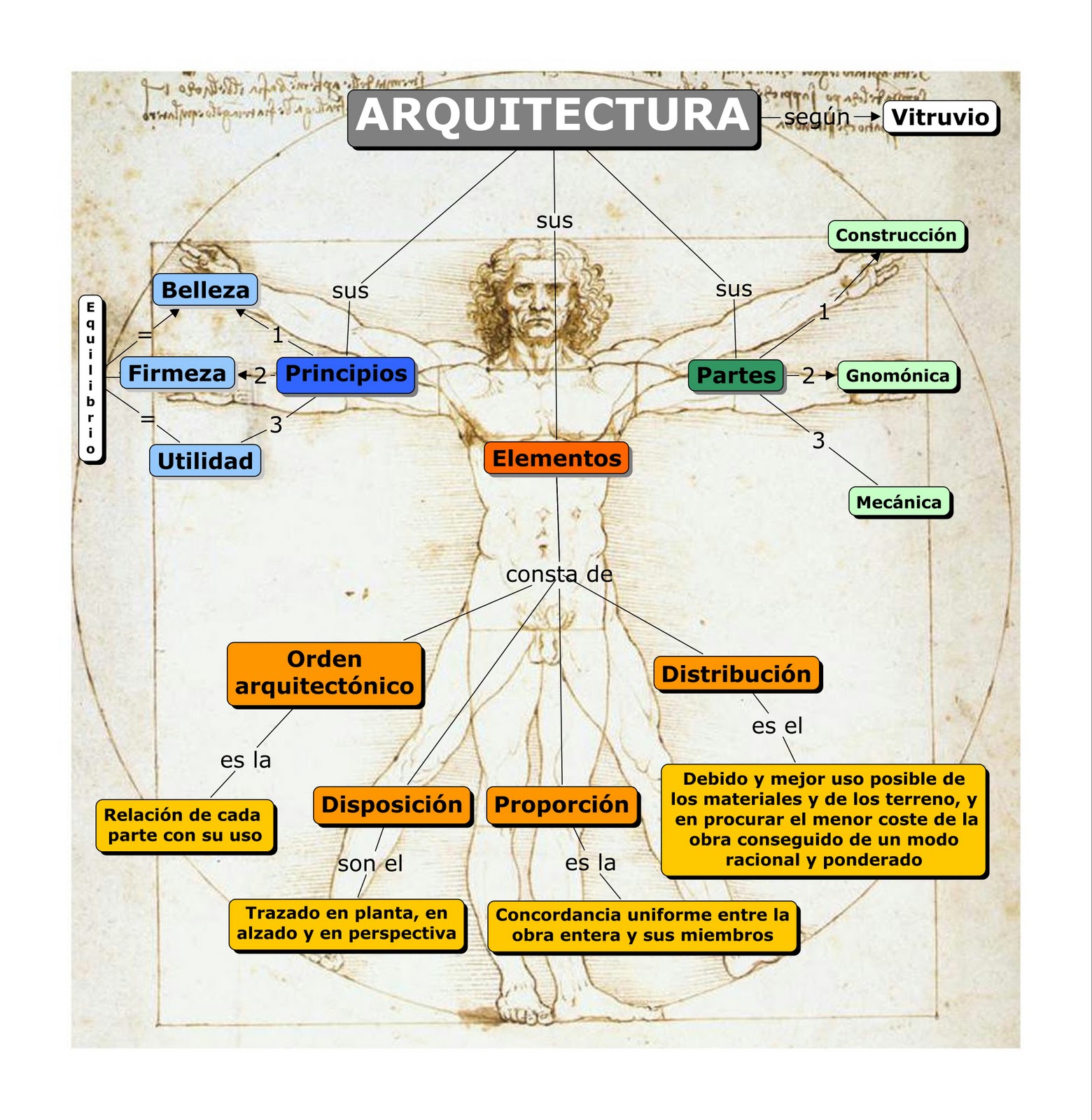 Arquitectura & CAD: Arquitectura según Vitruvio.