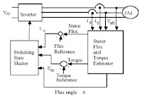 Direct Torque Controlled Induction Motor Drive 1 | Control and Automation