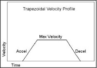 servo motor control-Velocity Profiling | Control and Automation