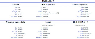 Study Wiki: [Conjugação] Verbo Amar (Indicativo)