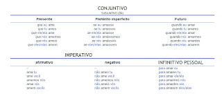 Study Wiki: [Conjugação] Verbo Amar (Subjuntivo e Imperativo)