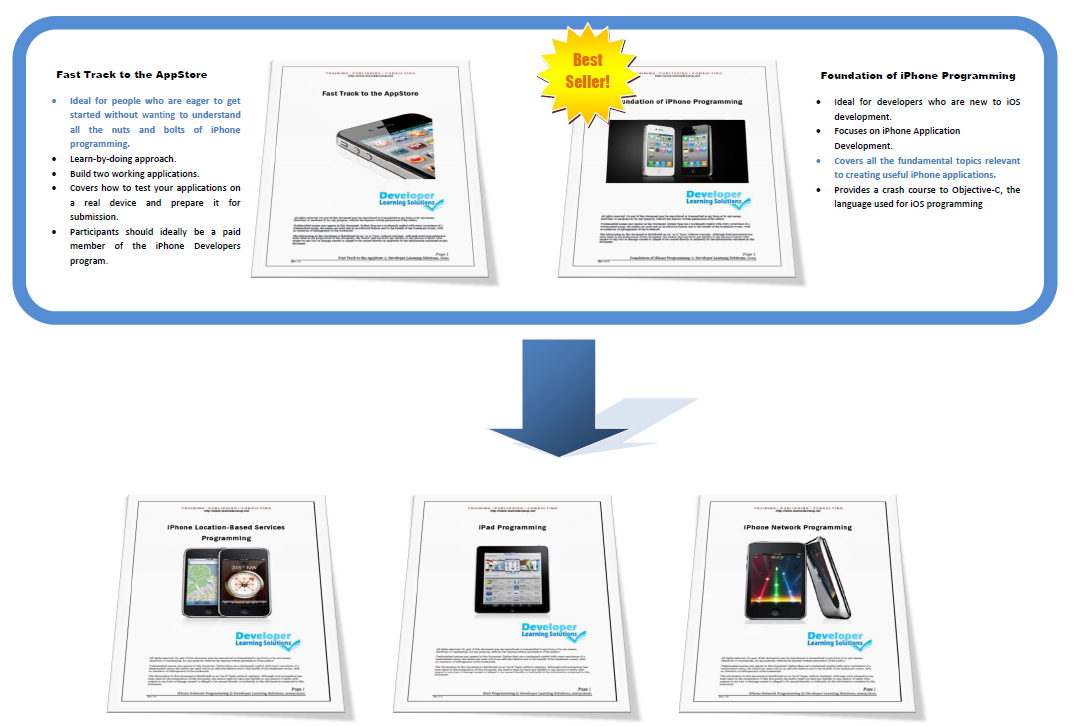 Learn2Develop.Net: iOS Training Roadmap Learn2Develop.Net: iOS Training Roadmap