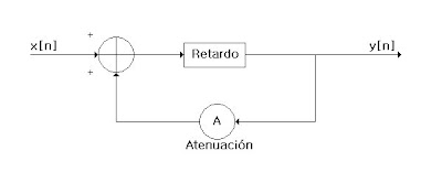 Reverberación digital de audio
