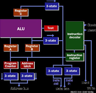 Microprocessor: The Simple As Possible 1 Architecture: SAP1 architecture and Early computer design