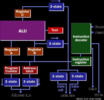 Microprocessor: The Simple As Possible 1 Architecture: SAP1 ...
