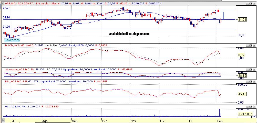 analisis de bolsa: ANALISIS TECNICO DE ACS