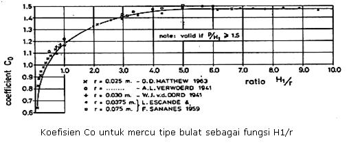 Desain Hidrolis Mercu Bendung (3) ~ Site Engineering