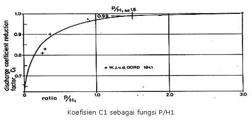 Nawar Syarif: Desain Hidrolis Mercu Bendung (3)