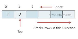 Stack Array Representation - Data Structure - c4learn.com