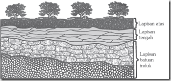 jenis-jenis tanah dan proses pembentukan tanah - Geografi SMA Negeri 5 ...