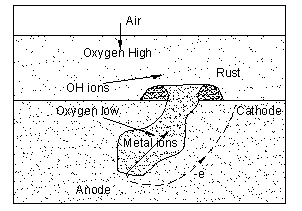 Different Types of Corrosion: Differential Aeration Corrosion