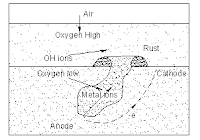 Different Types of Corrosion: Differential Aeration Corrosion