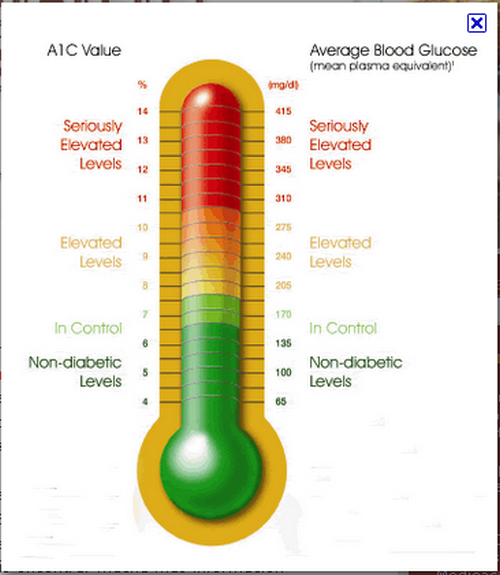 Diabetes lucha diaria: Hemoglobina glicosilada