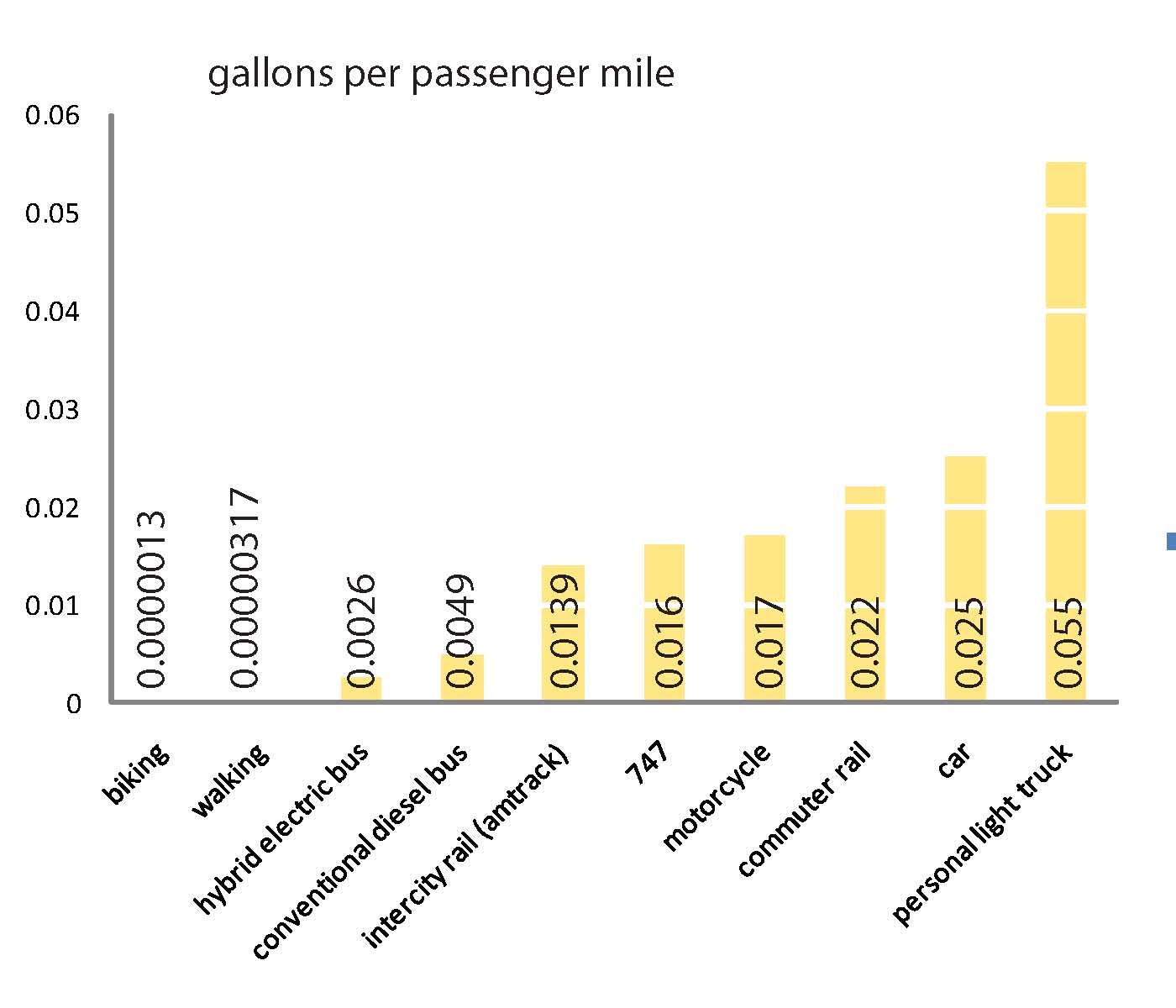 100 Days Without Oil: DAY 81_COMPARISON OF MODES OF TRANSPORTATION