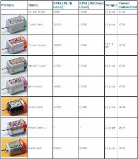 SOFTSKILL HOBBY: Dinamo/Motor Mini4WD