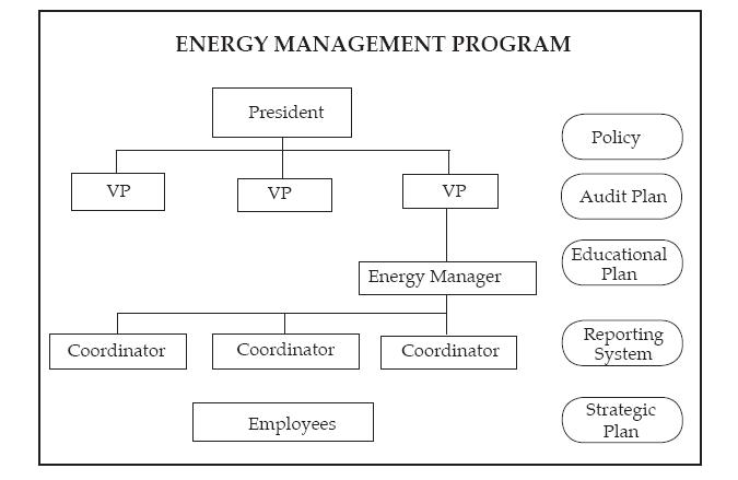 Energy Management in power plants: What is Energy Management Programme