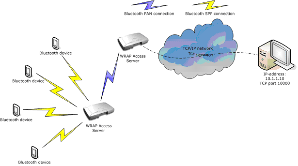 NETWORKING EQUIPMENT