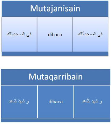 Qiraat asy-Syatibiyyah: Bab Idgham Kabir ( باب الادغام الكبير)