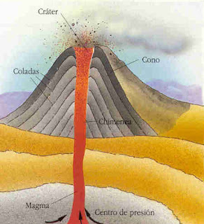 neO Geografía...: Partes del Volcán.