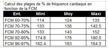 Calcul d'allures, FC, correspondance VMA / FC, Indice d'endurance