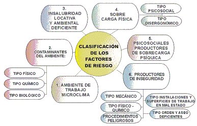 Salud Ocupacional.: Clases de riesgos ocupacionales