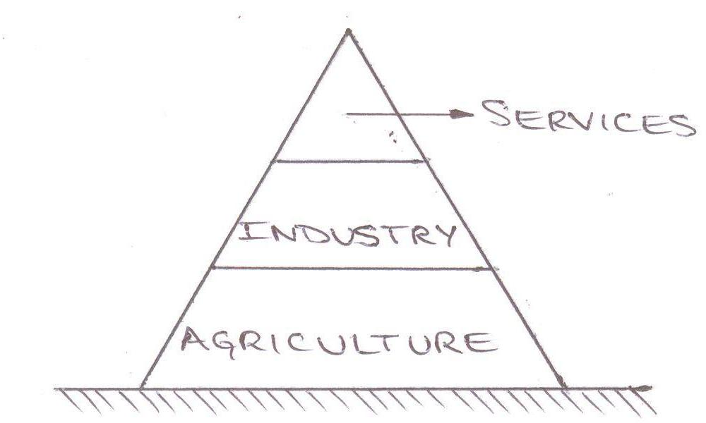 Indian Take: India's Economy and Development: Agriculture, Industry ...