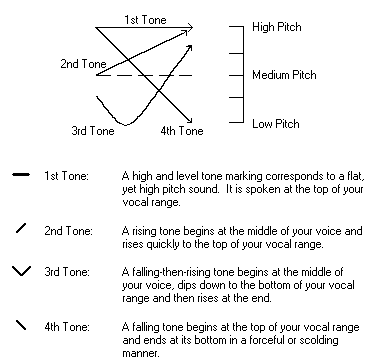 Welcome: Mandarin ~ 4 tones in the Chinese Language